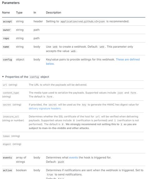 Docs Are Incorrect For Creating Webhooks · Issue 6060 · Githubdocs · Github