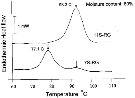 Differential Scanning Calorimetry Dsc Thermogram For 7s And 11s Rich