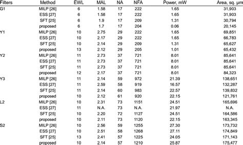 comparison between the proposed and traditional design algorithms for