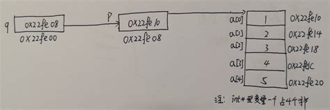 指向指针的指针（int ）m037482868的博客 Csdn博客