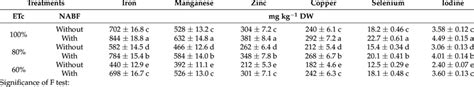 Impact Of Foliar Supplementation With A Novel Nutrient And