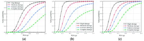 Fragility Curve Of The Aqueduct Components A Double Column Pier B