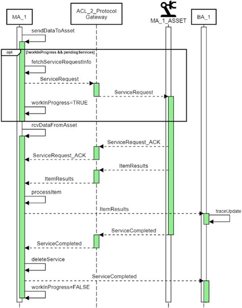 sequence diagram representing the operation of the senddatatoasset and
