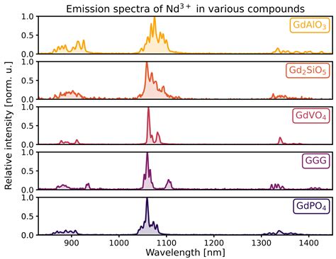Neodymium Doped Gadolinium Compounds As Infrared Emitters For Multimodal Imaging