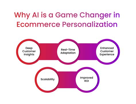 Ai Powered Personalization In Ecommerce Industry In 2025