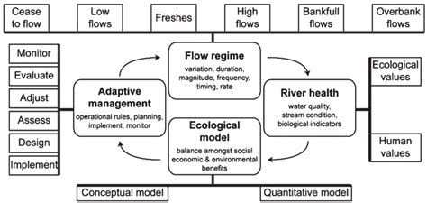 Conceptual Model Based On The Relationship Among Flow Regime River
