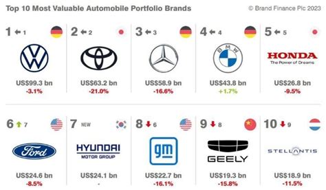 2023全球汽车品牌价值100强排行榜，特斯拉跃居首位财富号东方财富网