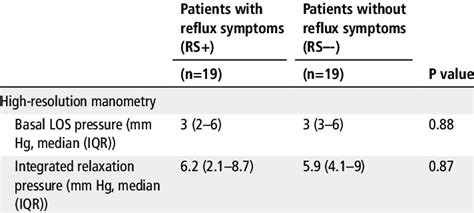 Results Of Oesophageal Function Tests Endoscopy And Questionnaires In