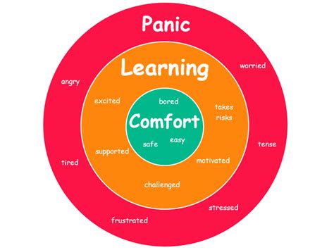 The Learning Zone Model