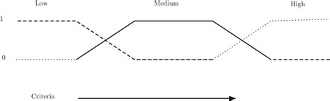 Fuzzy Approach For Features Evaluation Download Scientific Diagram