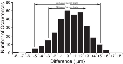 Accuracy Estimate For Tree Ring Width Measurement Method Based On Download Scientific Diagram