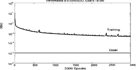 Nn Learning Function Mse Vs The Number Of Iterations Learning