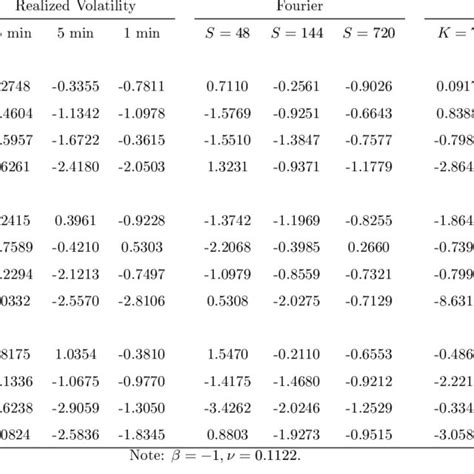 Simulation Results For Model A Ii Relative Bias X1000 Download Table