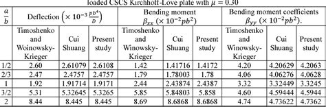 Table 1 From Kantorovich Variational Method For The Flexural Analysis