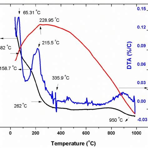Tga Dta Dsc Curves For As Prepared Co0 96tb0 04fe1 8cr0 2o4 Sample