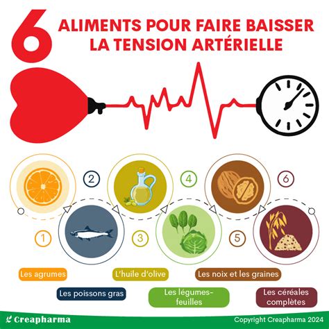 6 Aliments Pour Faire Baisser La Tension Arterielle Creapharma