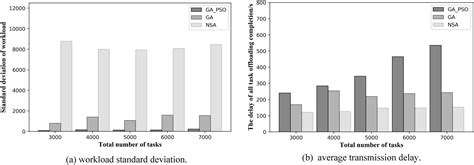 A Hybrid Ga Pso Strategy For Computing Task Offloading Towards Mes Scenarios Peerj
