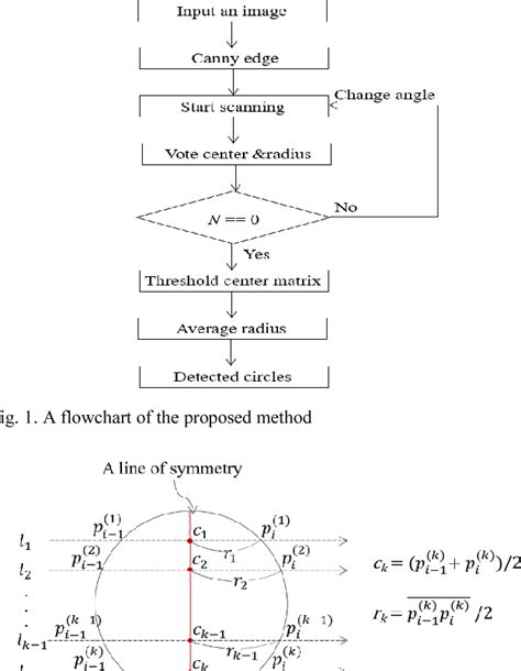 Figure 1 From Geometric Symmetry Using Rotational Scanning Method For Circular Form Detection