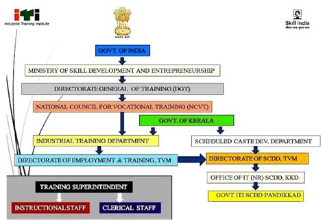 Organisational Chart Of ITI