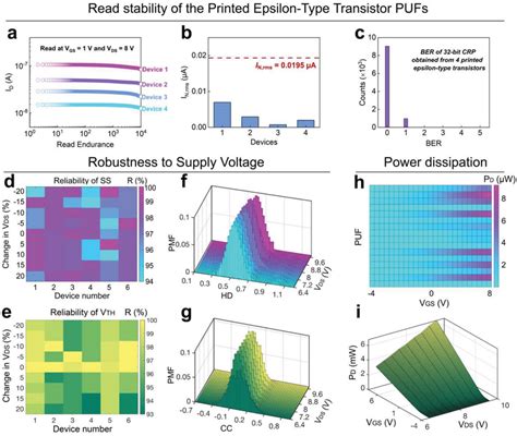 Reliability And Energy Efficiency Of Printable Epsilon‐type Transistor Download Scientific