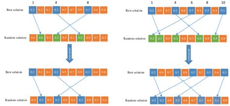 crossover operation process download scientific diagram