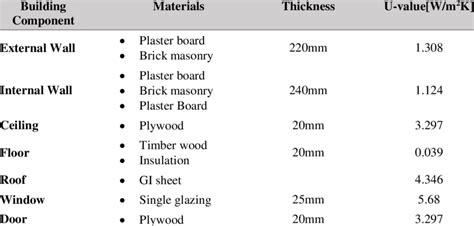 U Value For Components Of Building Download Scientific Diagram