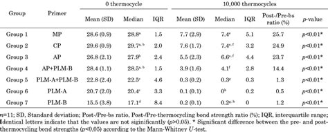 Shear Bond Strength Mean Standard Deviation And Median In Mpa Download Table