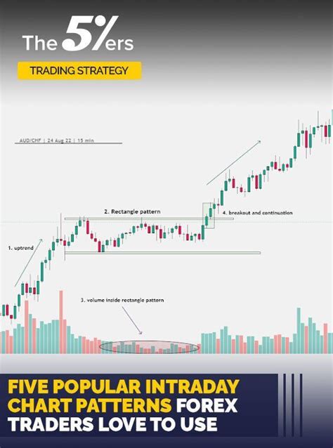 In This Article Well Take A Closer Look At The Top 5 Intraday Forex Chart Patterns For