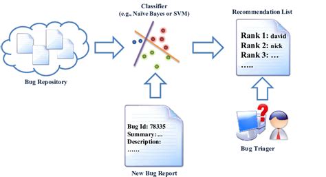 The General Process Of A Bug Triage Method Download Scientific Diagram
