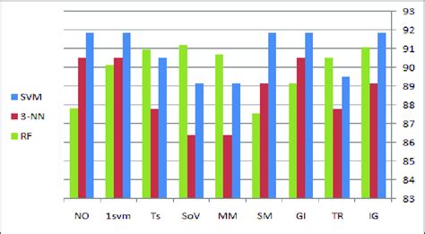 Accuracy Of The Classification Methods On The 5 Fold Cross Validation Download Scientific