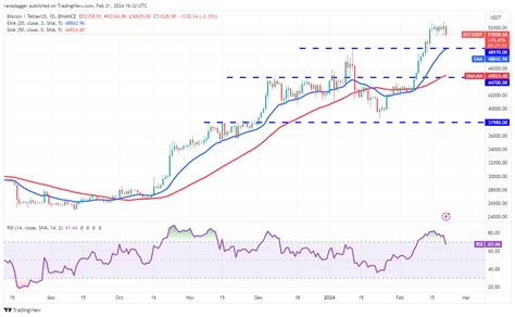 วิเคราะห์แนวรับ Bitcoin ล่าสุด หลังเหรียญยังพุ่งไม่พ้น 52000 ดอลล์