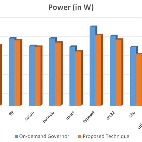 Rapl Domain Soc Power Comparison Download Scientific Diagram
