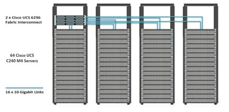 Cisco Ucs Integrated Infrastructure For Big Data And Analytics With Cloudera And Apache Spark