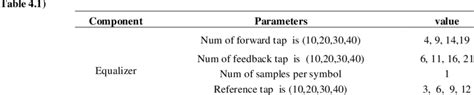 Operating Parameters For Decision Feedback Equalizer With LMS Algorithm