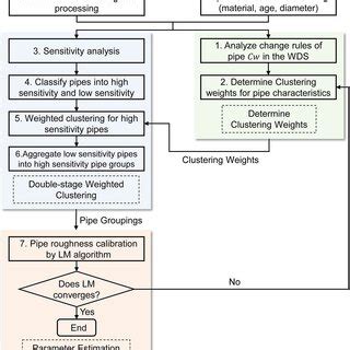 Framework Of SensitivityOriented Clustering SOC Combined With