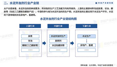 2024年中国水泥外加剂行业发展现状产量销量产业链均价及重点企业 水泥外加剂是指在施工作业时向水泥中加入的少量化学药剂主要包括脱硝