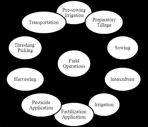 Different Field Operations In Any Crop Production System Download Scientific Diagram