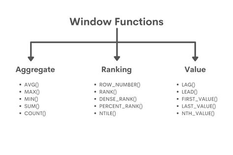 Zafar Mirza On Linkedin Important Sql Window Functions