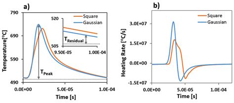 A Single Pulse Temperature Transients And B Heating Rates