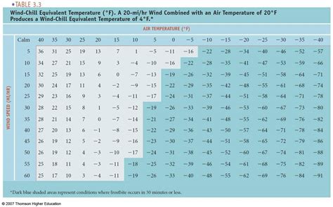 Air Temperature And Human Comfort The Wind Chill Index
