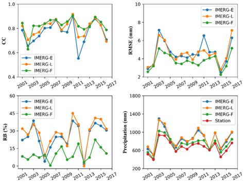 Annual Continuous Verification Statistics For Imerg Products Download Scientific Diagram
