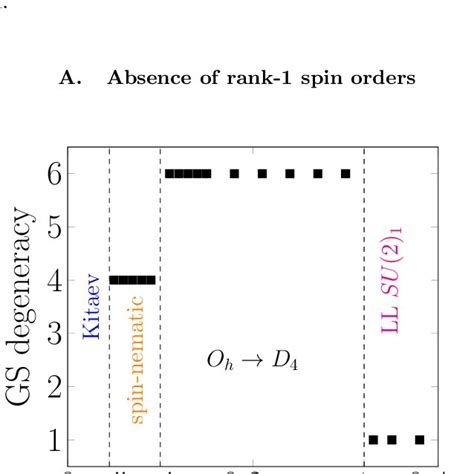 Ground State Degeneracy As A Function Of φ The Three Phase Transition