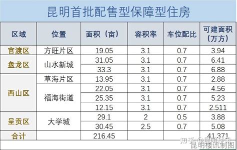 昆明配售型保障性住房，住房双轨制，房地产三大工程 知乎