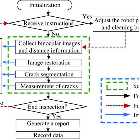 The Schematic Of System Operation Flow Download Scientific Diagram