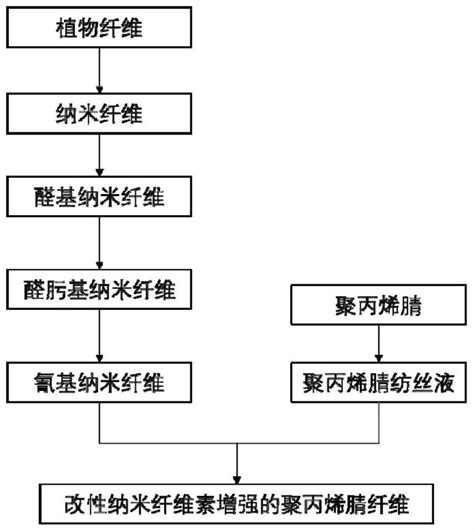 A Kind Of Modified Nano Cellulose Reinforced Polyacrylonitrile Fiber And Its Preparation Method