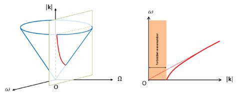 Left Conical Structure Of The Hyperbolic Dispersion Relation Right