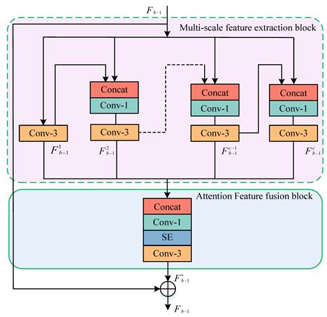 A Multi Scale Recursive Attention Feature Fusion Network For Image