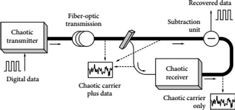 An Optical Communication System Based On Chaos Encryption 101