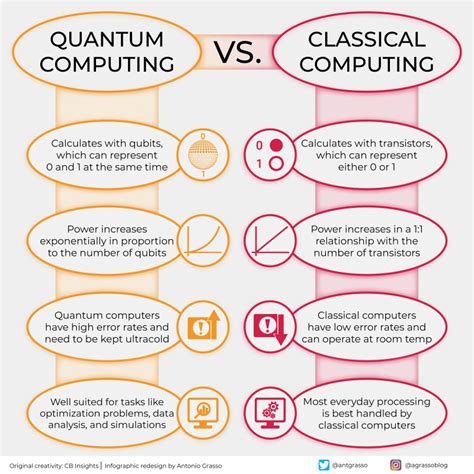 Linda Grasso On Linkedin Quantumcomputing