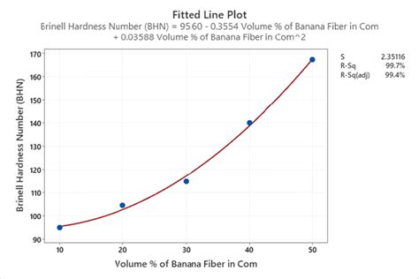 Graph Plotting Variation Of Brinell Hardness Number With Percentage Of